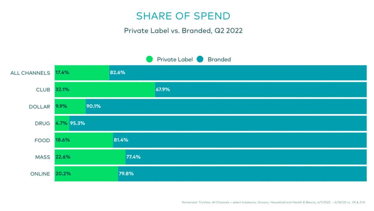 Aldi, Target, Amazon Lead with Fastest-Growing Private Brands ...